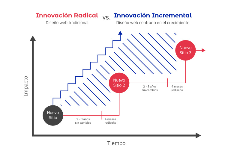 Tu siguiente sitio web: ¿innovación radical o innovación incremental?